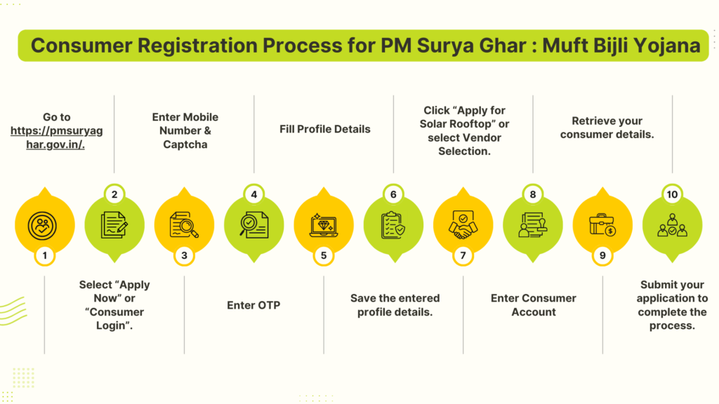PM Surya Ghar Yojana: Solar Subsidy Eligibility & Process.